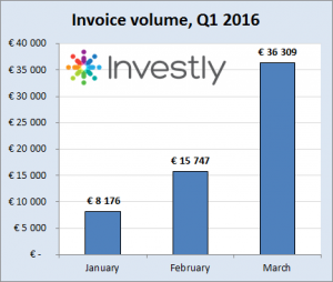 Investly first quarter review