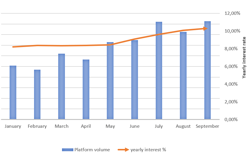 Investly's third quarter results